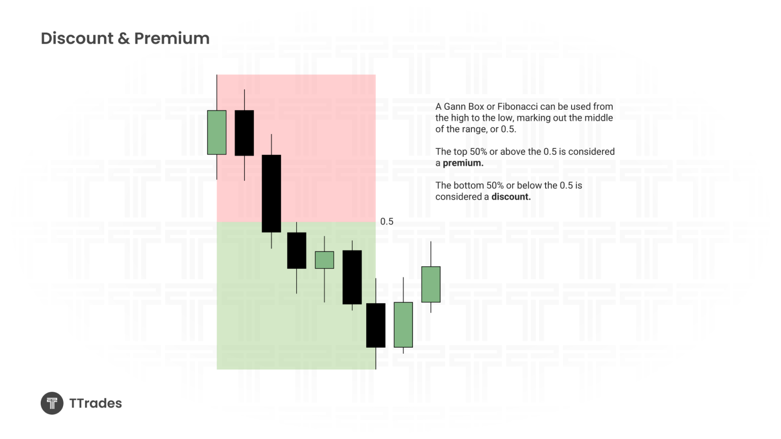 Premium and Discount Trading Explained for Traders- TTrades