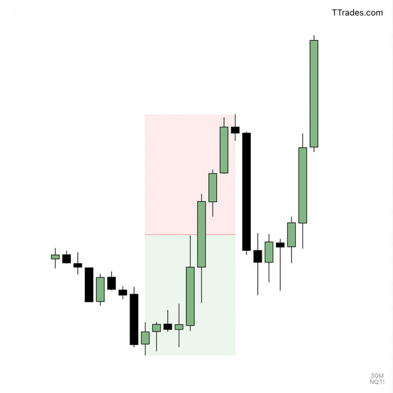 Premium and Discount Trading Explained for Traders- TTrades