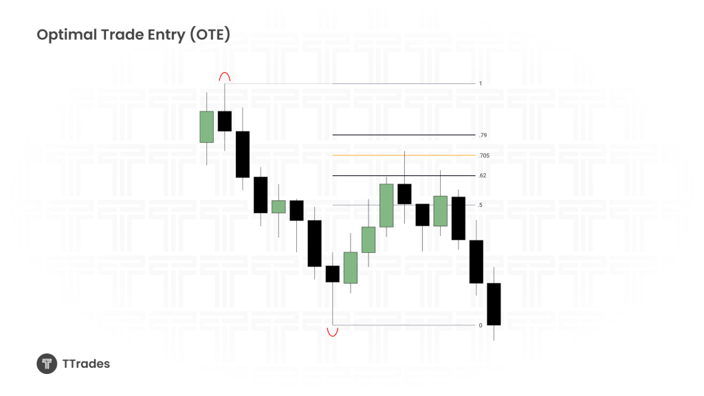 Optimal Trade Entry Explained for Precision Trading - TTrades