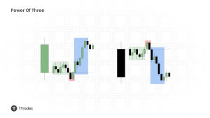 ICT Power of Three Explained for Traders - TTrades