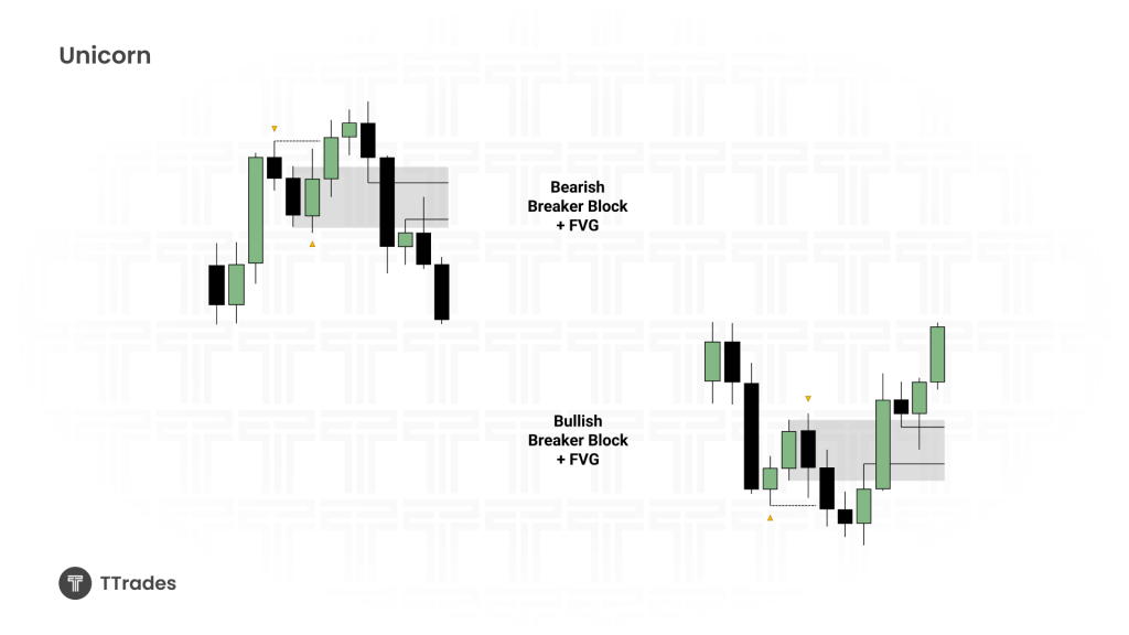 Unicorn Entry Model Explained for High R Trades - TTrades