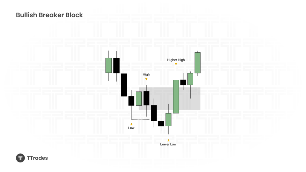 Breaker Blocks Simplified - TTrades