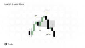 Breaker Blocks Simplified - TTrades
