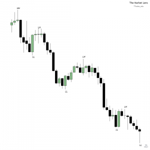 Basic Market Structure Explained: Trading Trends Made Simple - TTrades