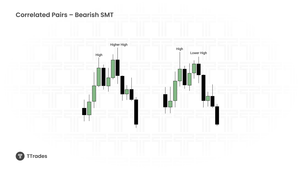 Mastering SMT: Spot Divergences in Trading - TTrades