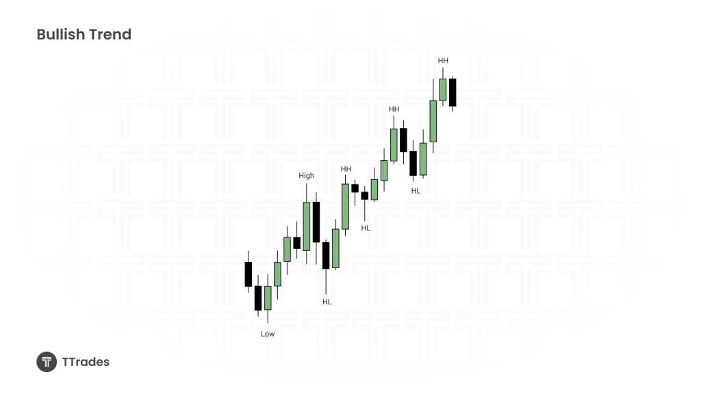 Basic Market Structure Explained: Trading Trends Made Simple - TTrades