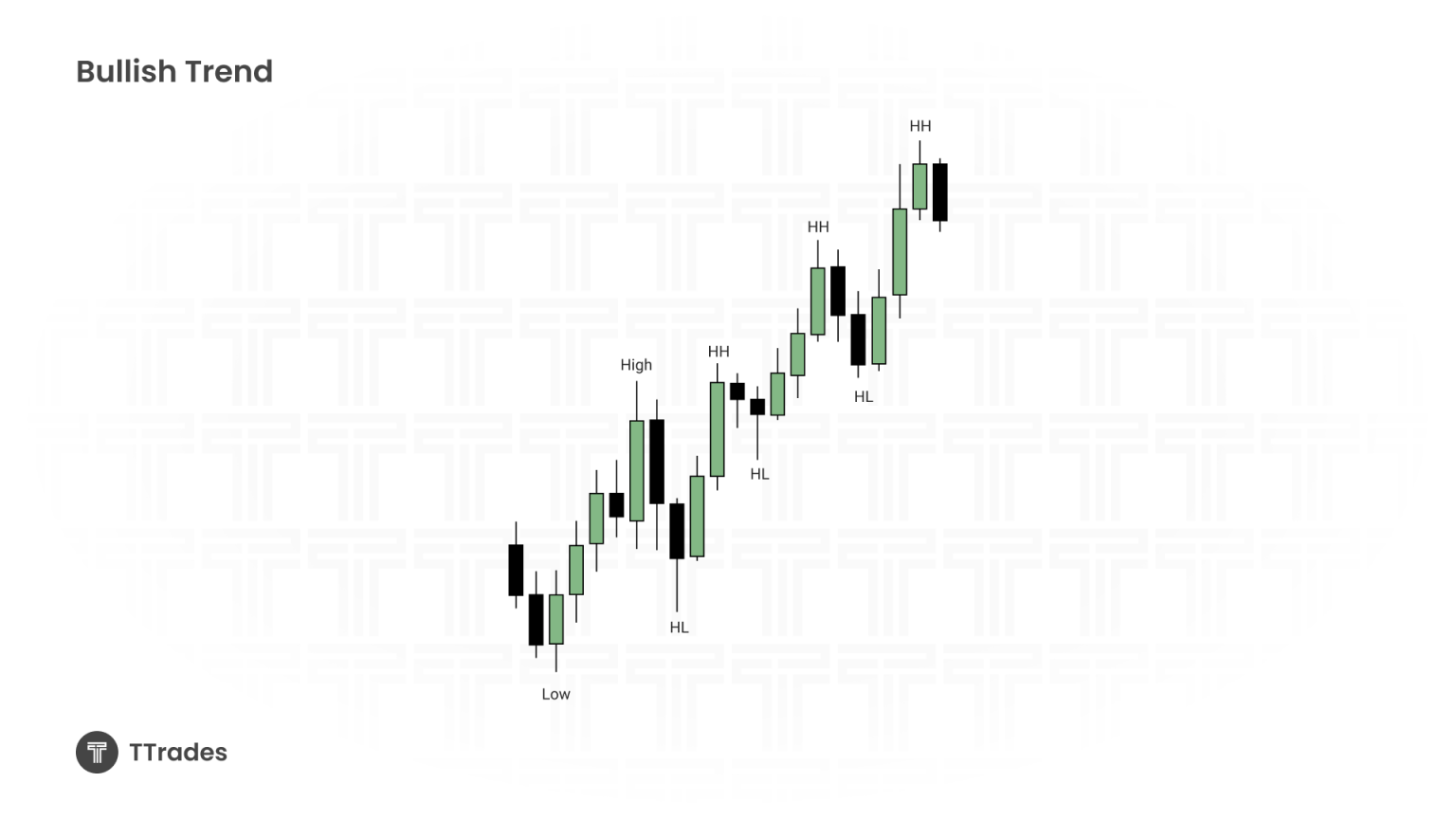 Basic Market Structure Explained: Trading Trends Made Simple - TTrades