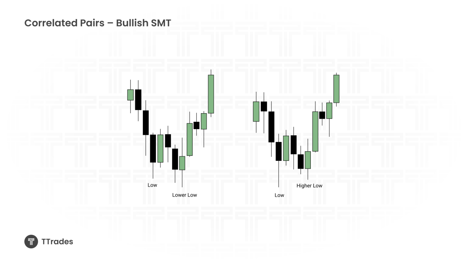 Mastering SMT: Spot Divergences in Trading - TTrades