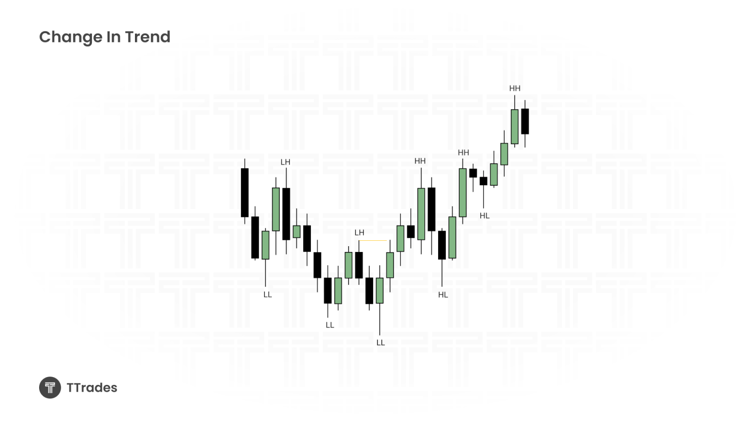 Basic Market Structure Explained: Trading Trends Made Simple - TTrades