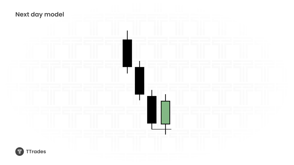 Next Day Model Trading: Fractal Bias Strategy Explained - TTrades