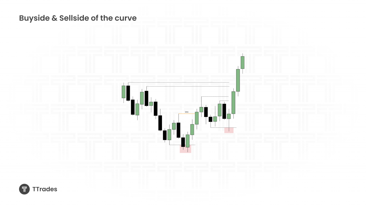 High Resistance vs Low Resistance Liquidity in Trading- TTrades