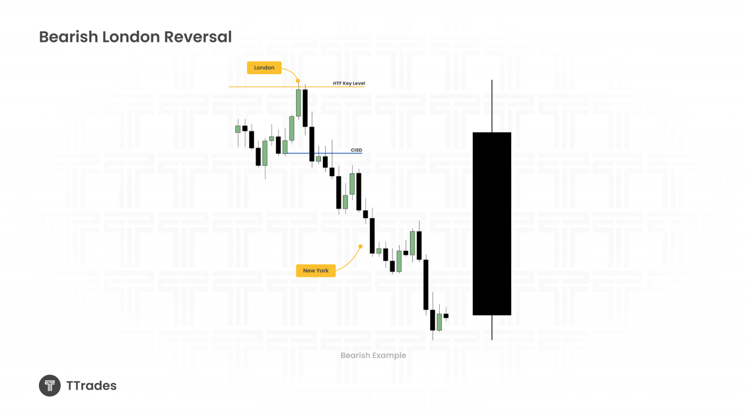 ICT London Reversal & New York Continuation Explained - TTrades