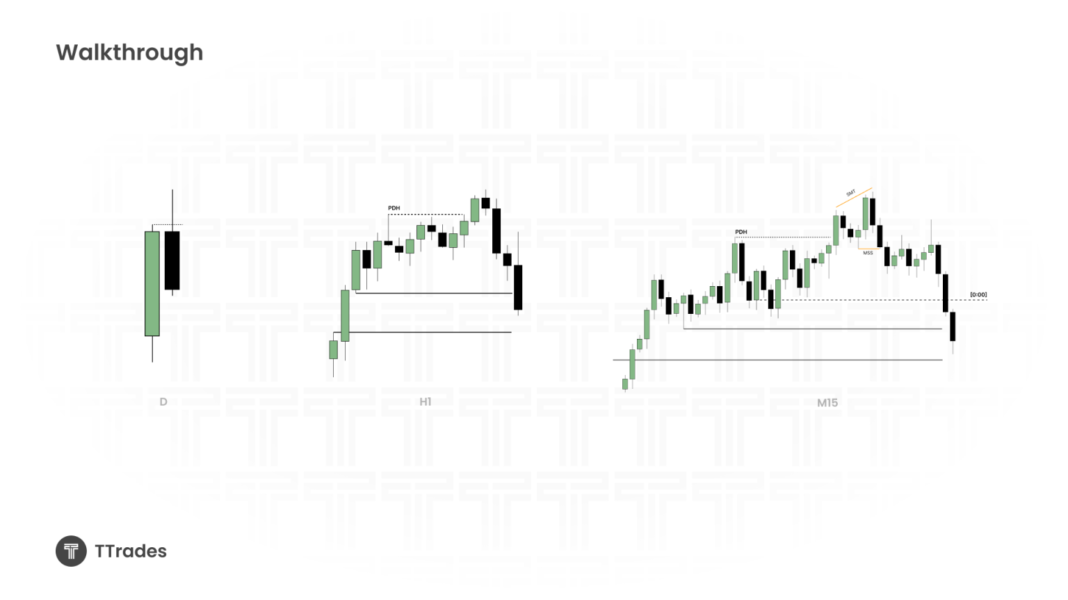 MMXM Twitter Model: ICT Trading Strategy Breakdown - TTrades