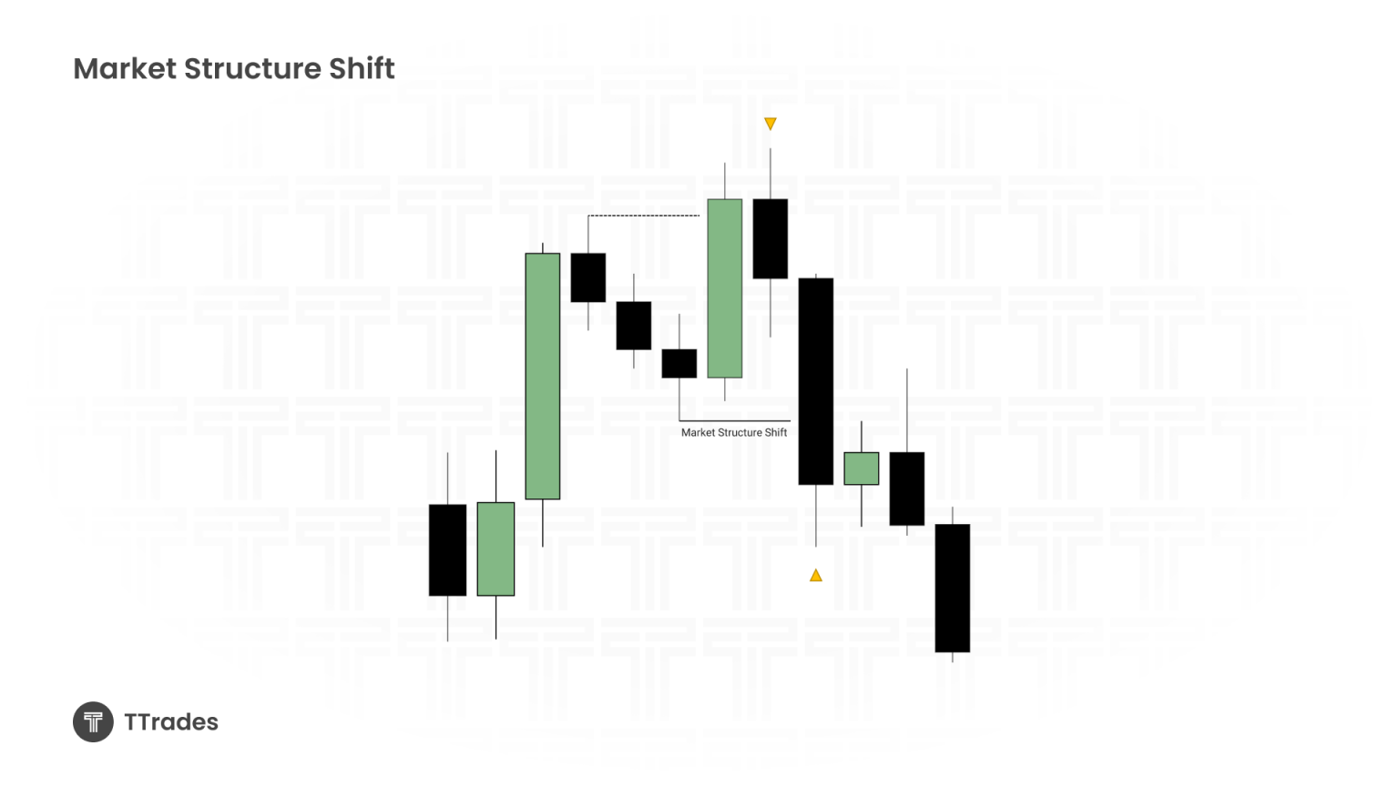 Market Structure Shift vs Change in State of Delivery Explained - TTrades