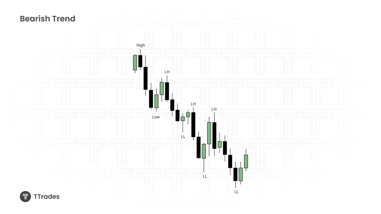 Basic Market Structure Explained: Trading Trends Made Simple - TTrades