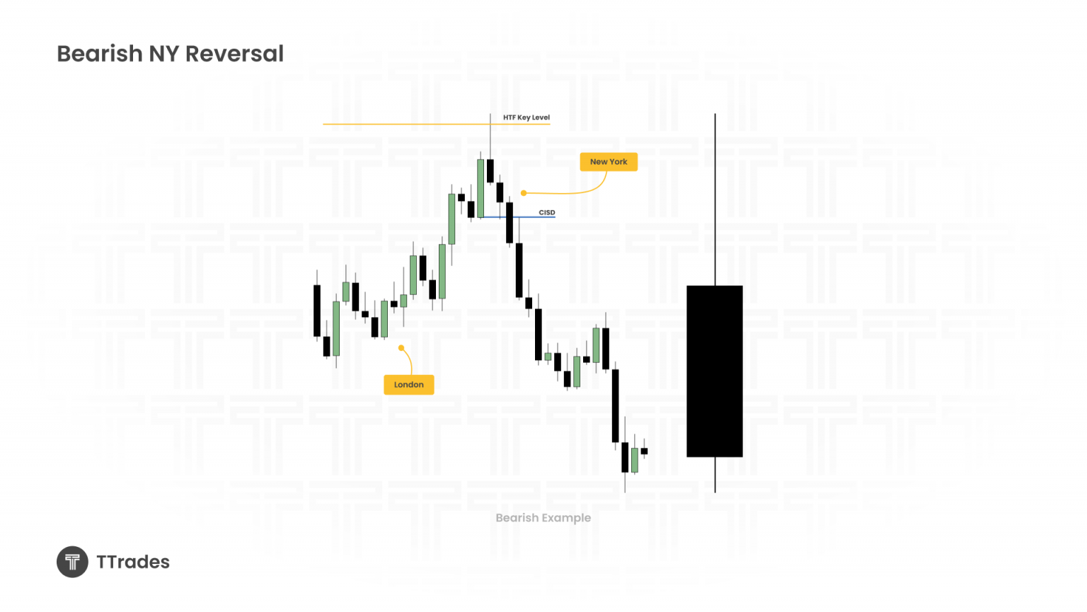 New York Reversal Explained | Daily Profile Strategy - TTrades