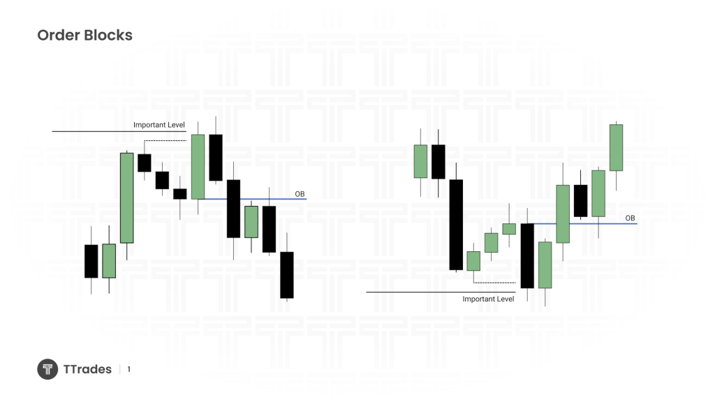 Mastering Propulsion Blocks: Precision Trading with Order Blocks - TTrades