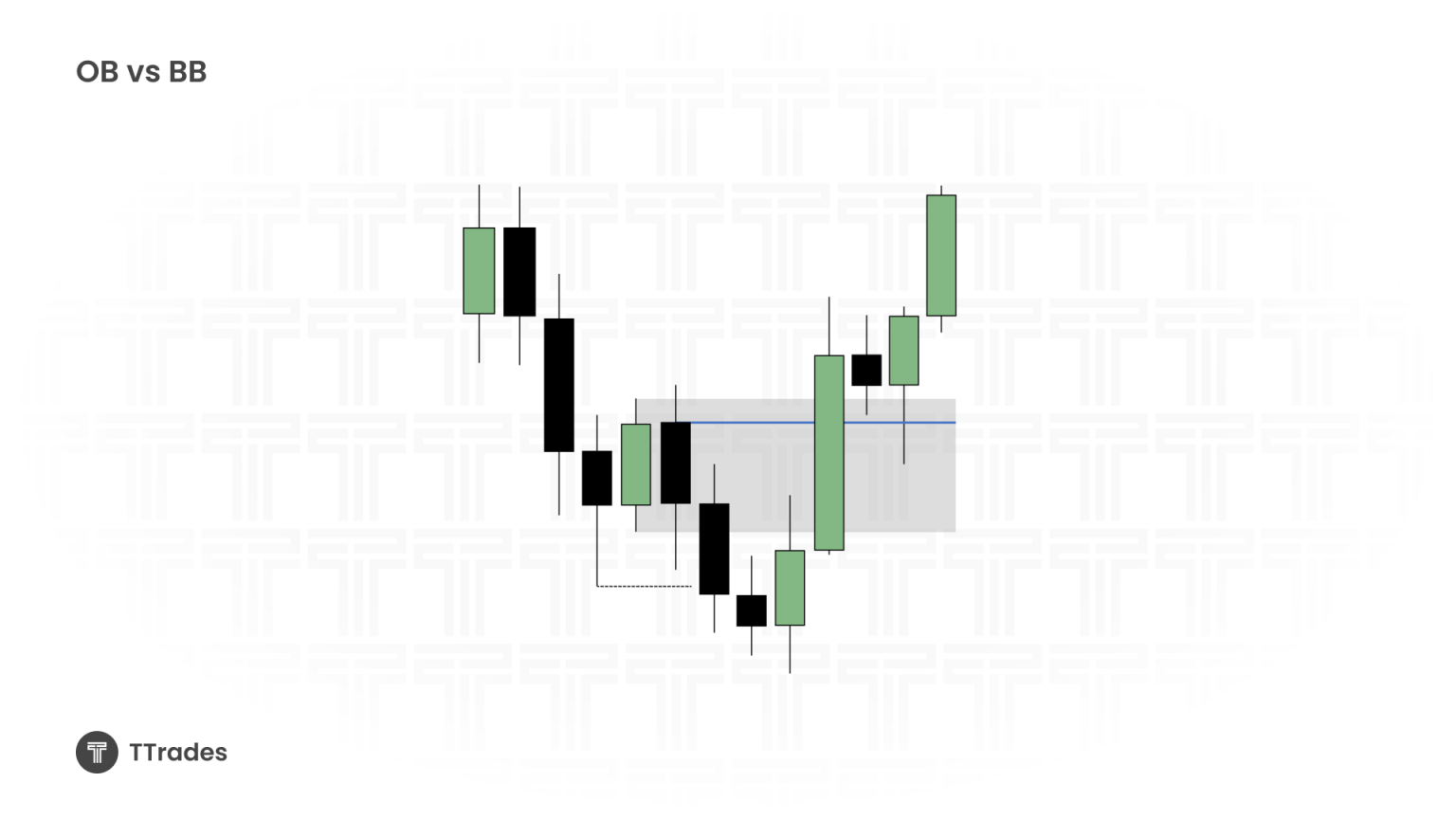 Breaker Blocks Simplified - TTrades