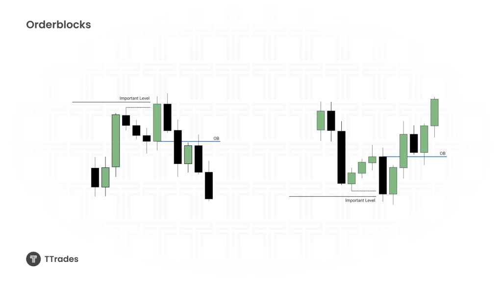 Order Blocks In Trading Simplified - TTrades