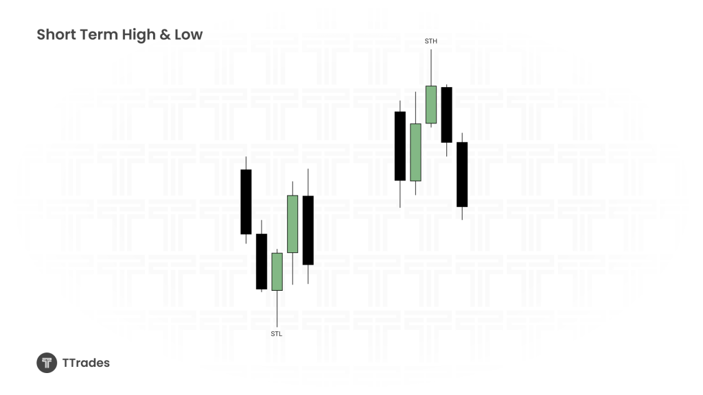Advanced Market Structure Simplified for Smart Trading - TTrades