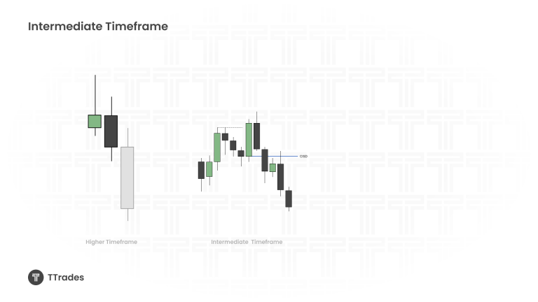 Time Frame Alignment - TTrades