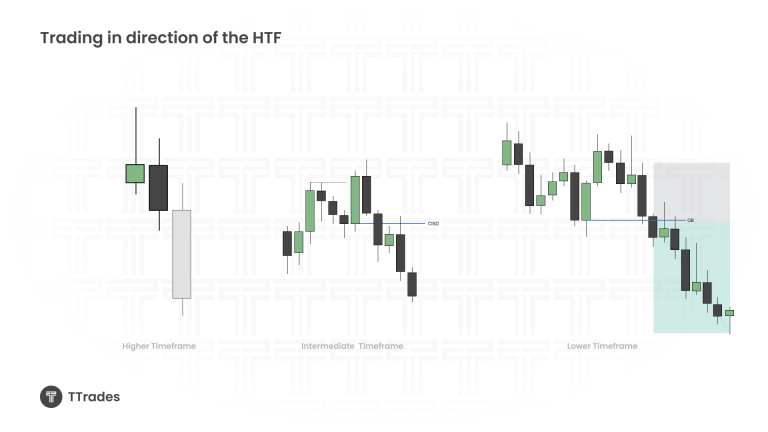 Top-Down Analysis in Trading - TTrades