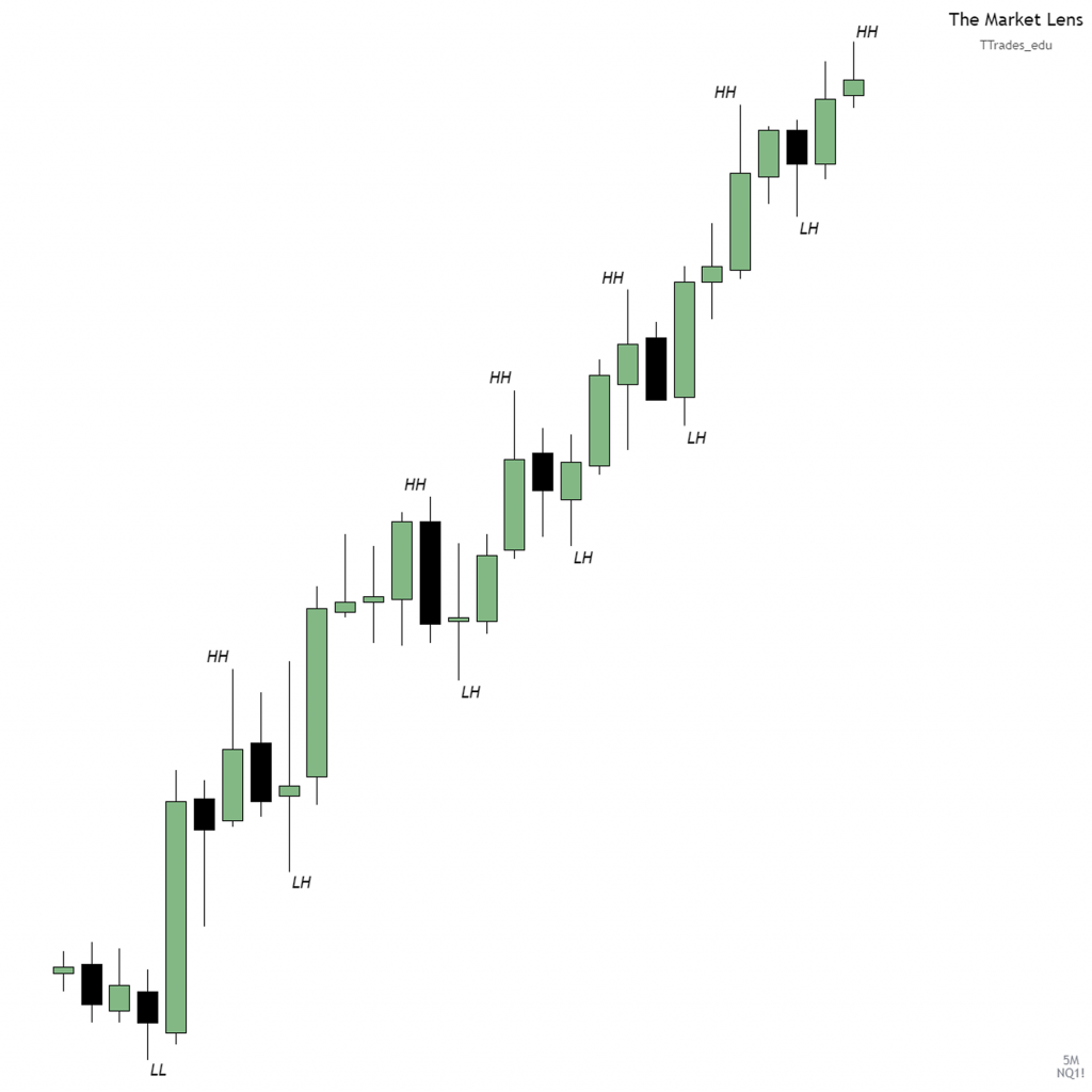 Basic Market Structure Explained: Trading Trends Made Simple - TTrades