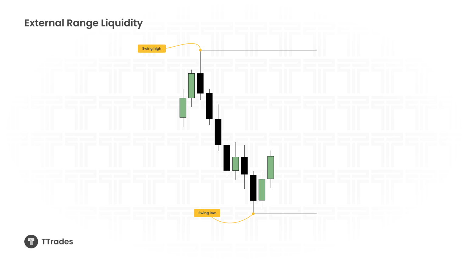 Trading IRL & ERL with Order Blocks | ICT Strategy Guide - TTrades