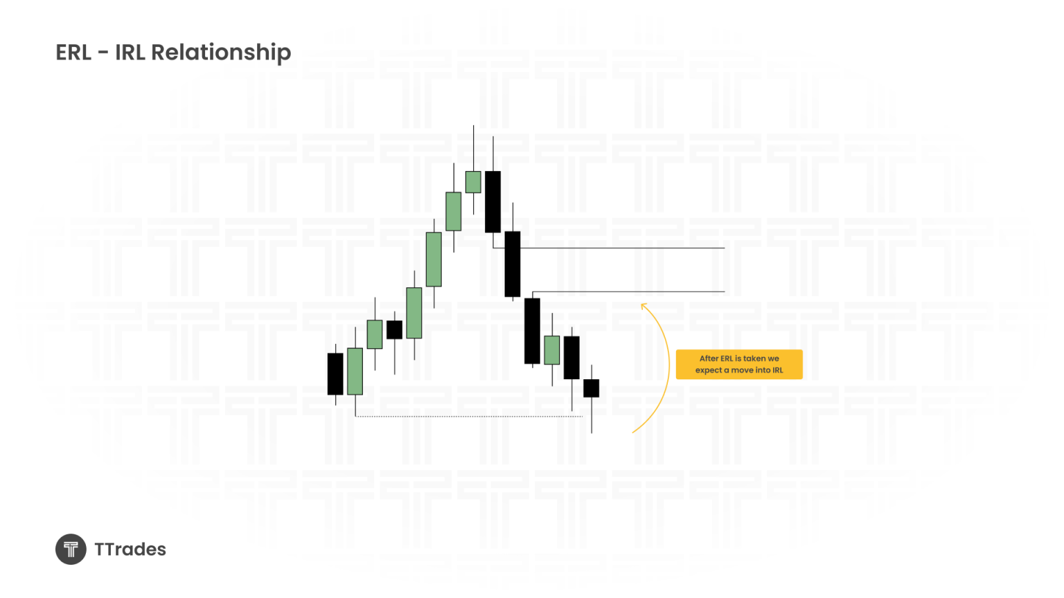 Trading IRL & ERL with Order Blocks | ICT Strategy Guide - TTrades