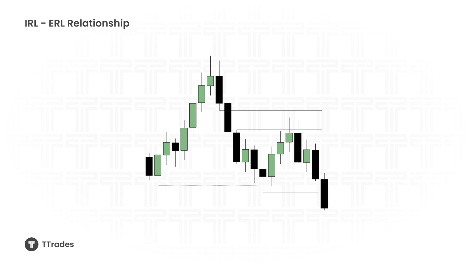 Trading IRL & ERL with Order Blocks | ICT Strategy Guide - TTrades
