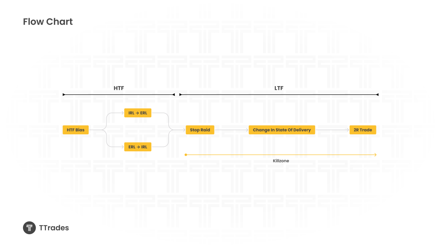Trading IRL & ERL with Order Blocks | ICT Strategy Guide - TTrades
