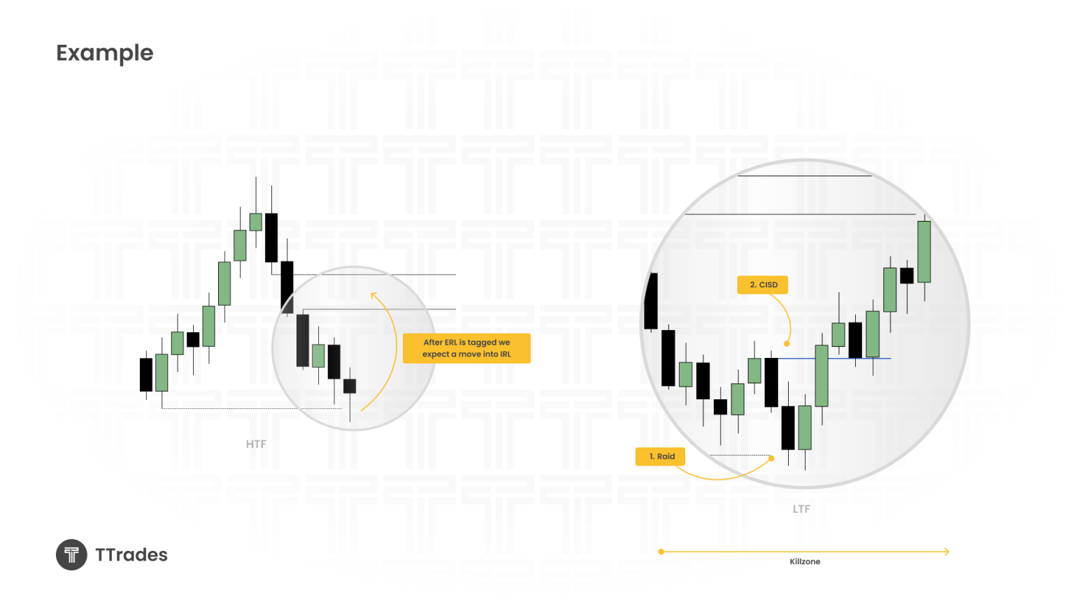 Trading IRL & ERL with Order Blocks | ICT Strategy Guide - TTrades