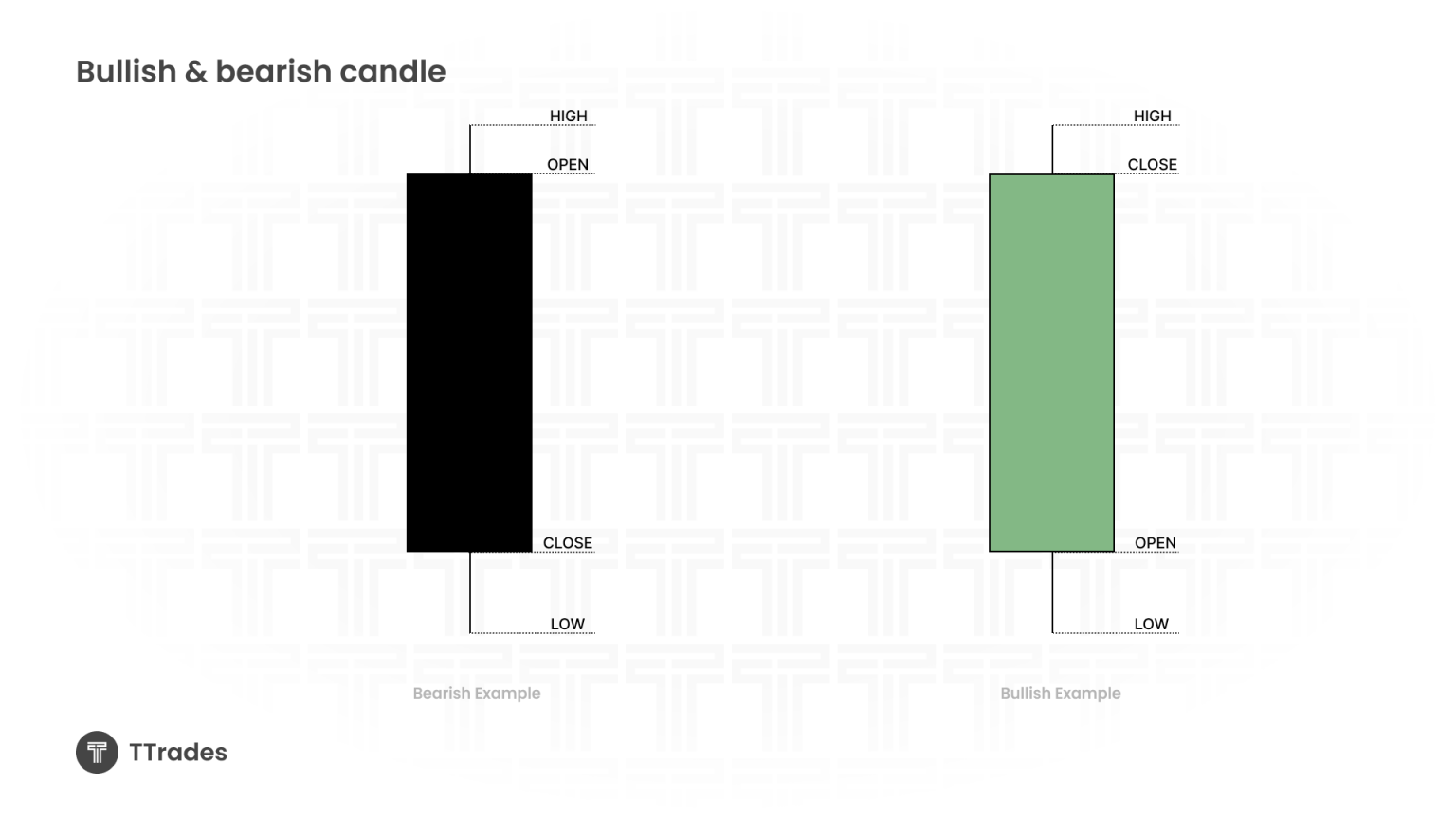 Understanding Candles in Trading - OHLC - TTrades