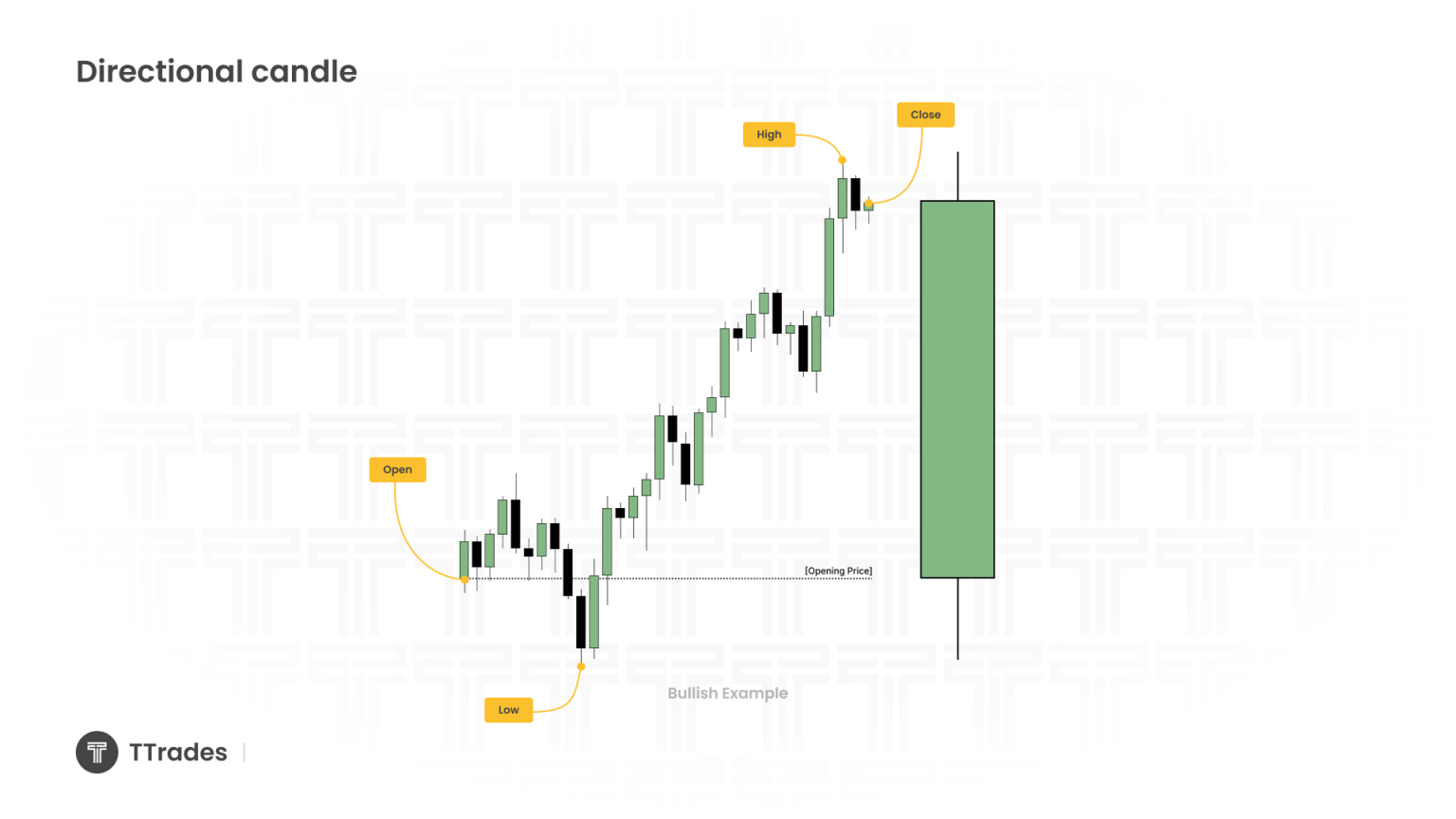 Understanding Candles in Trading - OHLC - TTrades