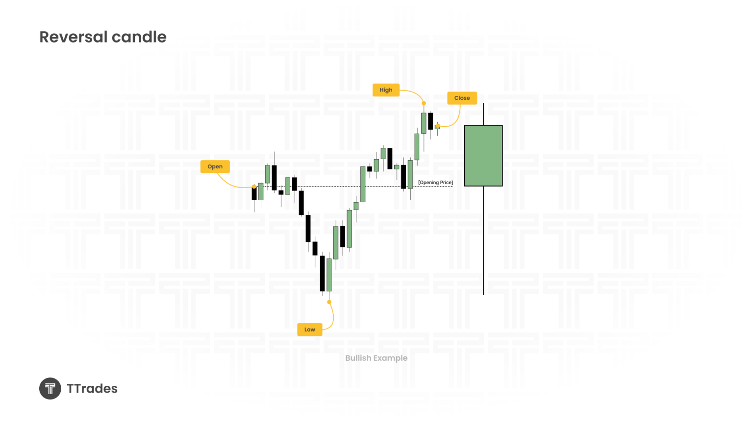 Understanding Candles in Trading - OHLC - TTrades