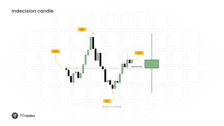 Understanding Candles in Trading - OHLC - TTrades