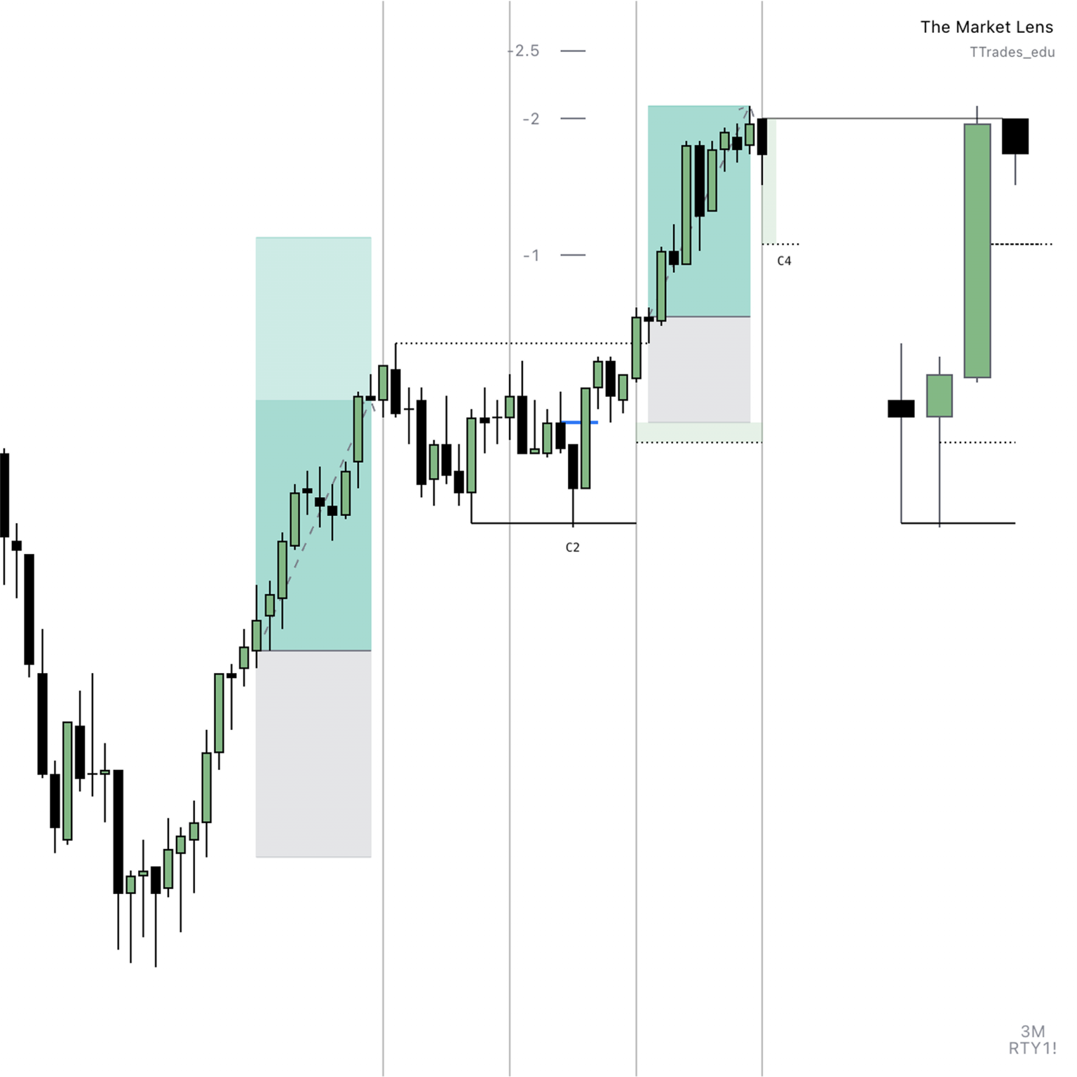 Time Frame Alignment - TTrades