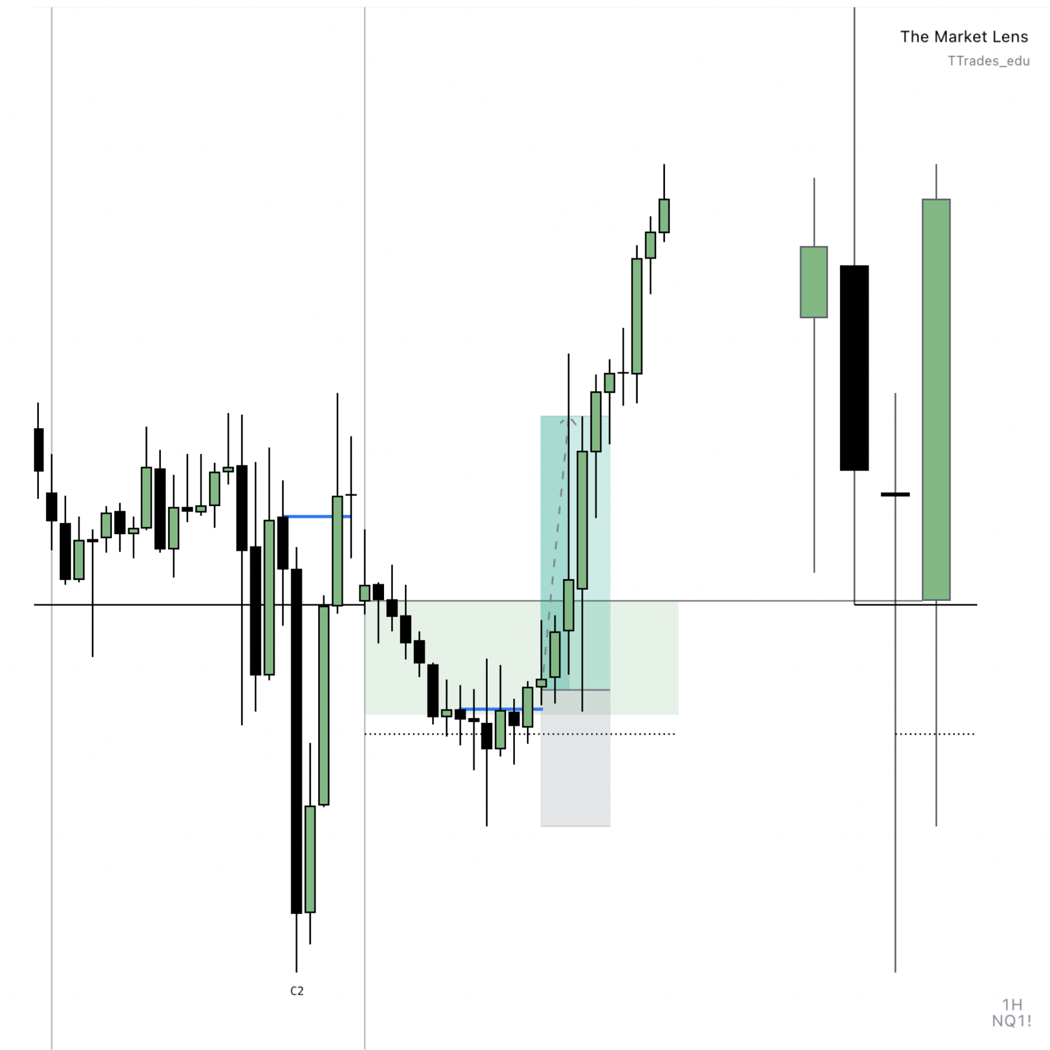 Top-Down Analysis in Trading - TTrades