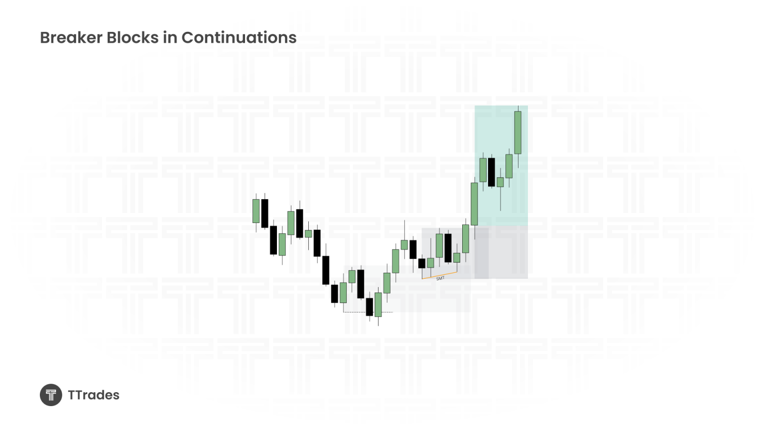 Trading Breaker Blocks for Continuations - TTrades