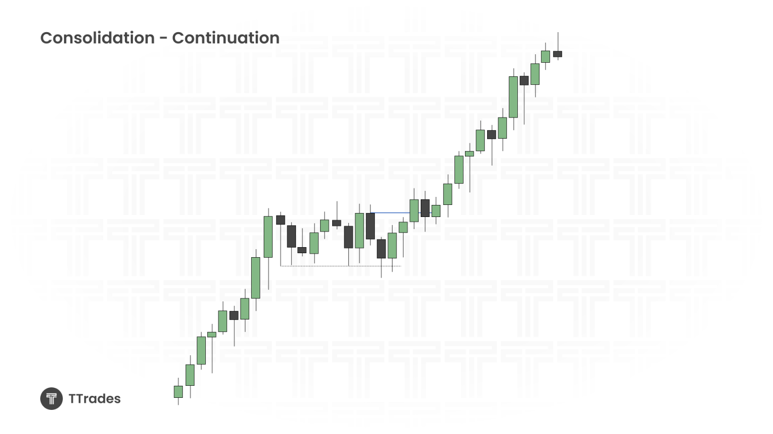 Phases of Price – Part 1: How to Identify and Trade Consolidations- TTrades
