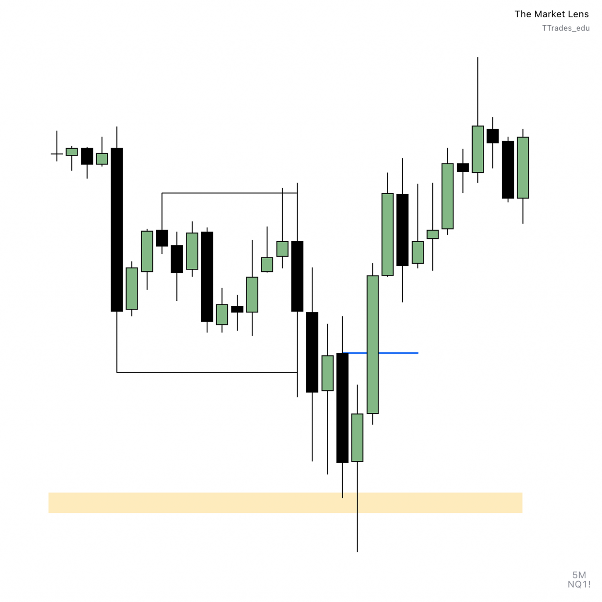 Phases of Price – Part 1: How to Identify and Trade Consolidations- TTrades