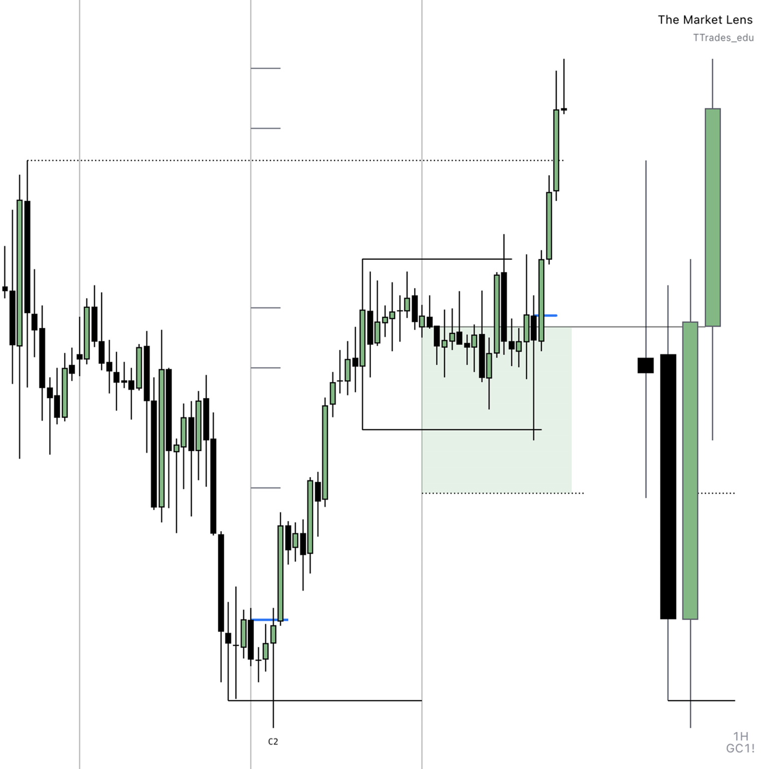 Phases of Price – Part 1: How to Identify and Trade Consolidations- TTrades