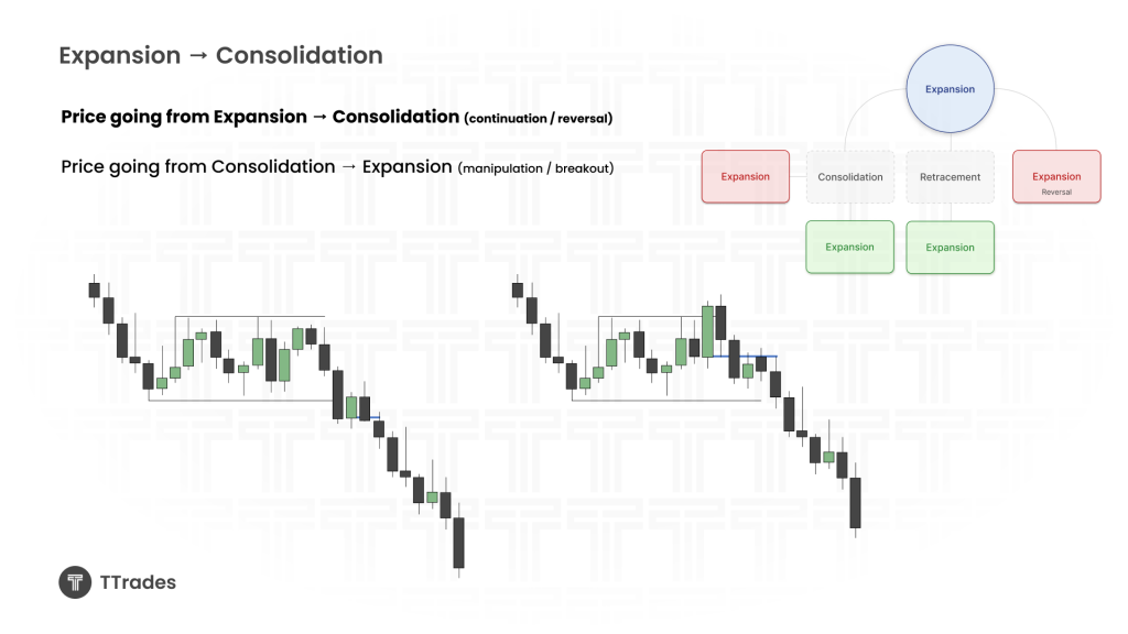 Phases of Price – Putting it all Together - TTrades