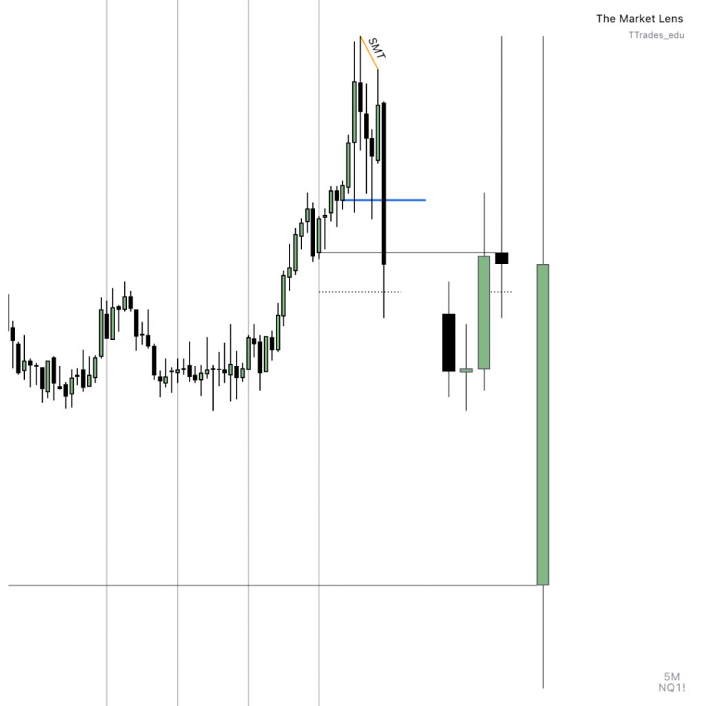 How to Trade Candle 2 in the Fractal Model - TTrades