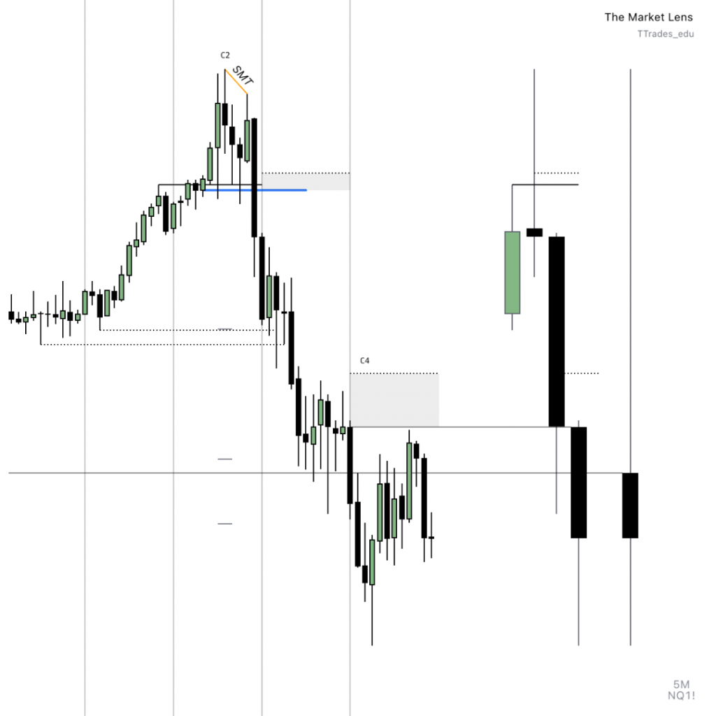 How to Trade Candle 2 in the Fractal Model - TTrades