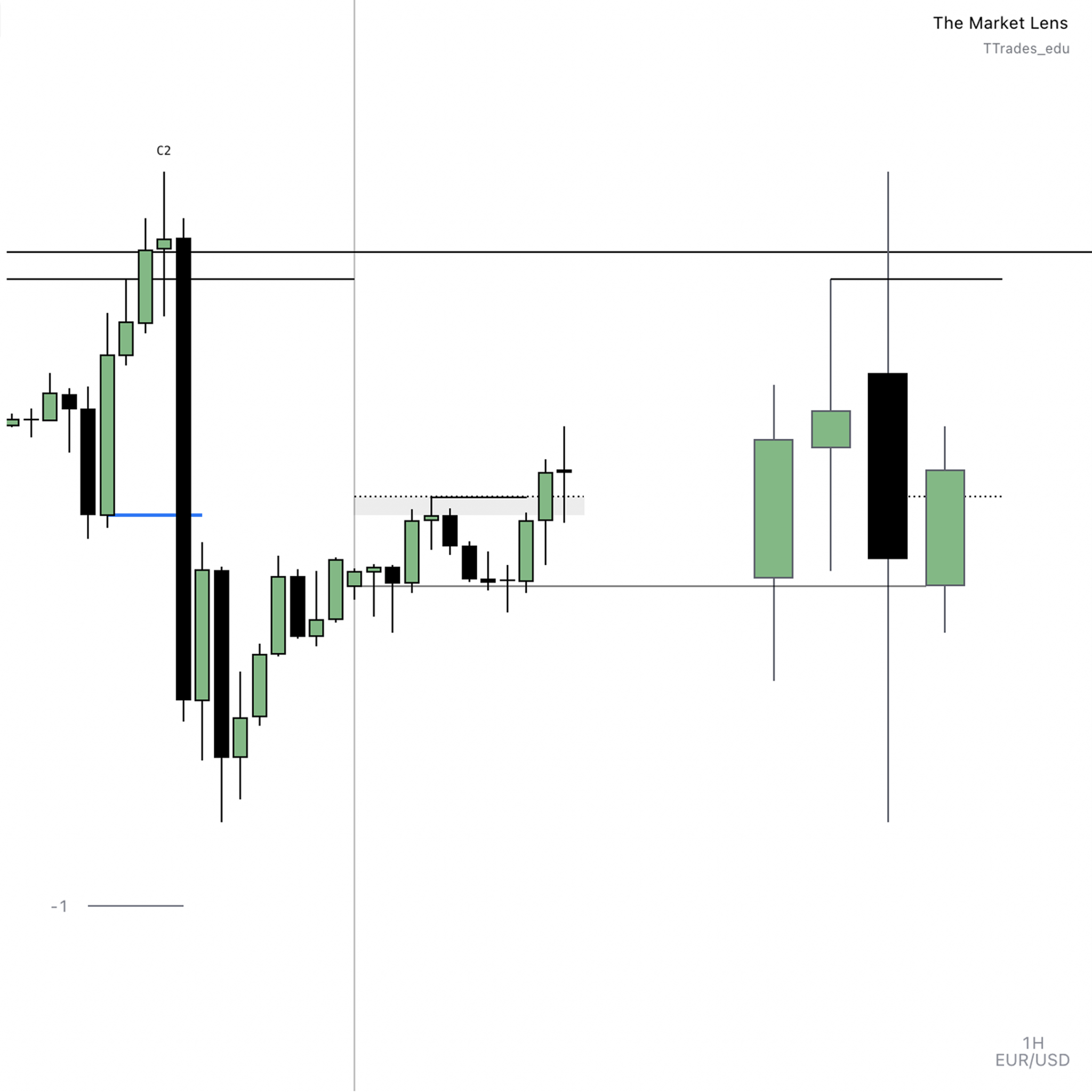 Using Order Blocks for Continuations - TTrades