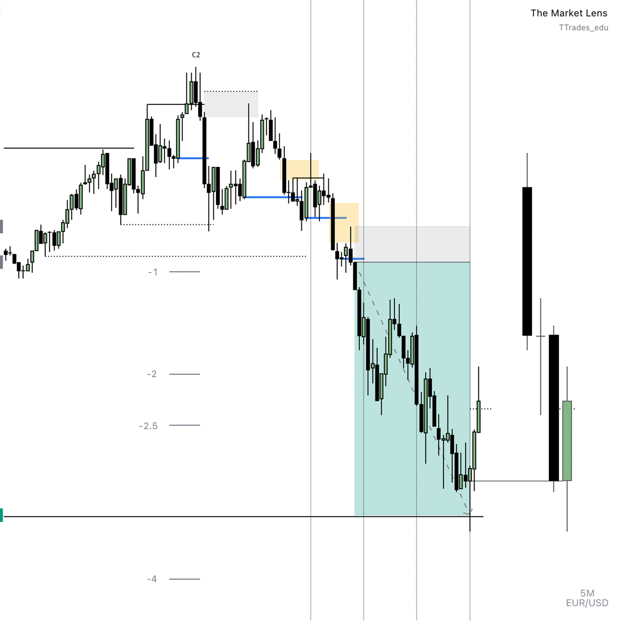 Using Order Blocks for Continuations - TTrades