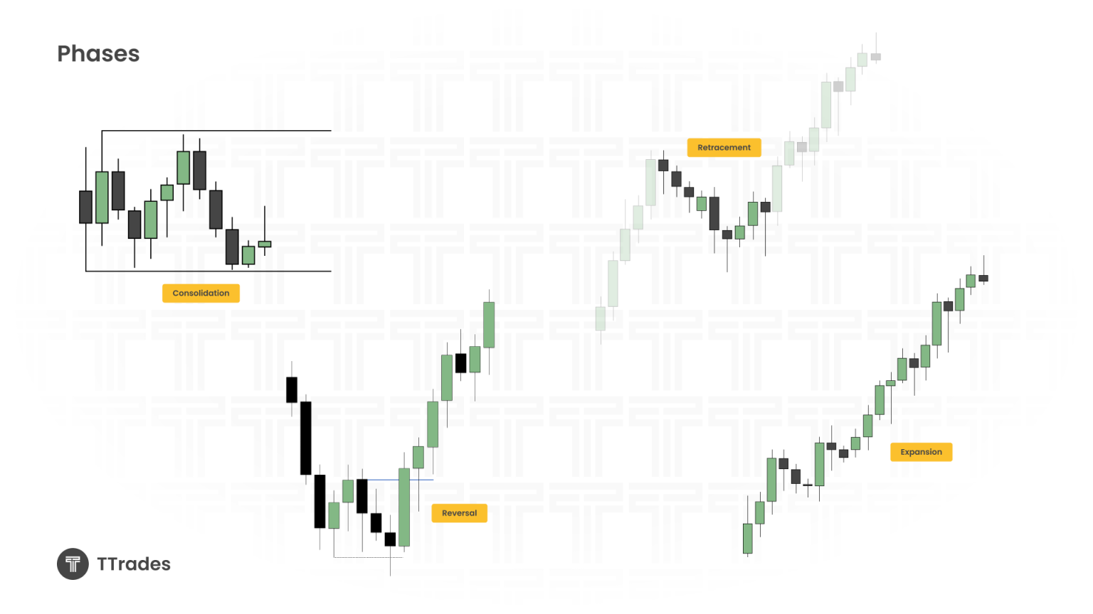 Phases of Price – Putting it all Together - TTrades