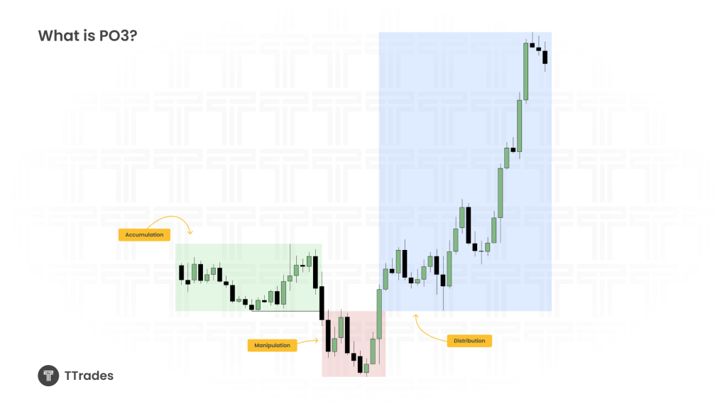 Trading the 4-Hour Power of 3 Strategy - TTrades