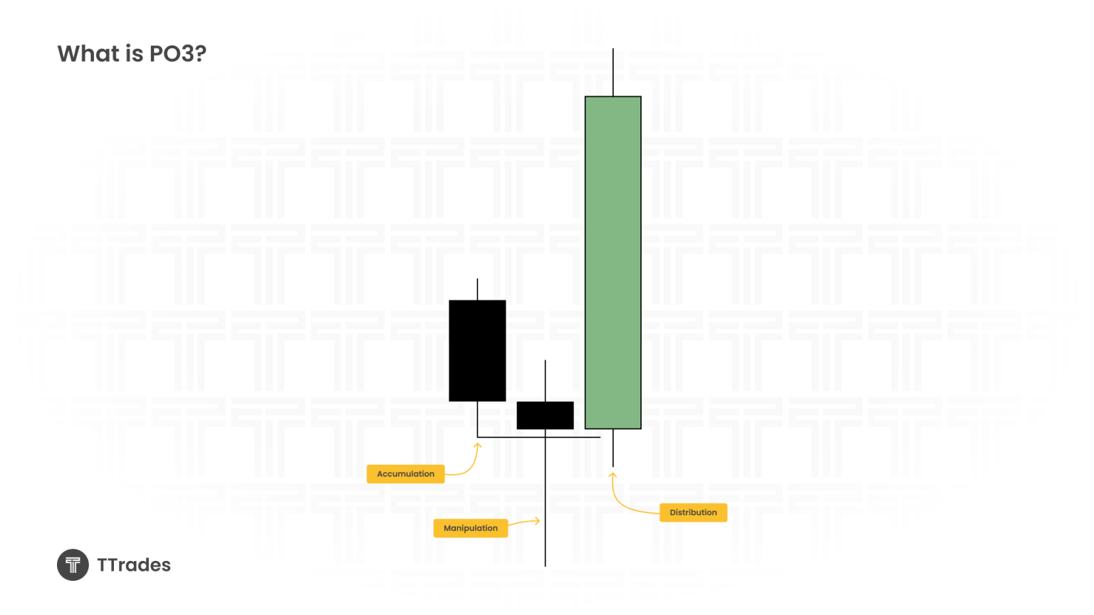 Trading the 4-Hour Power of 3 Strategy - TTrades